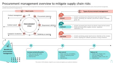 Procurement Management Overview To Efficient Operations Planning To Increase Strategy Ss V Ppt