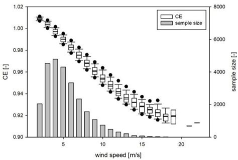 one minute collection efficiency ce values left hand axis for wind