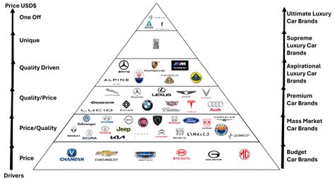 The Hierarchy Of All Electrical Car Brands The Ev Car Brands Pyramid