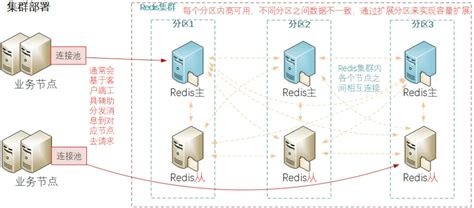 认识redis集群 Csdn博客