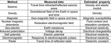 1 Classification Of Geophysical Techniques Download Table