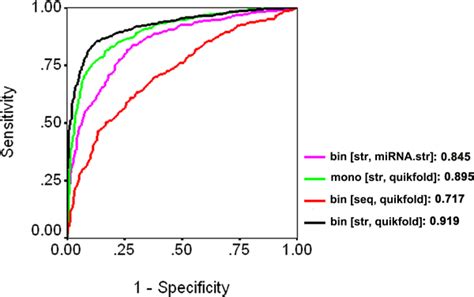 Performance Of Various Svm Models For Dicer Cleavage Site At 5p Arm
