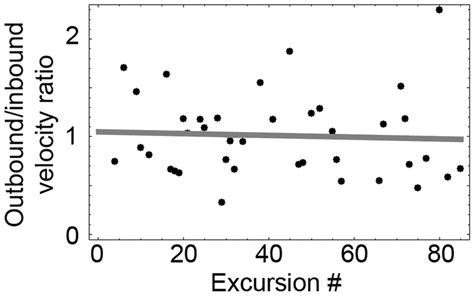 fitting a linear regression to the outbound inbound speed ratio in