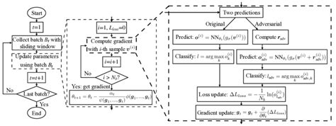 The Complete Flow Chart Of The Adann Process The Box With Thinner