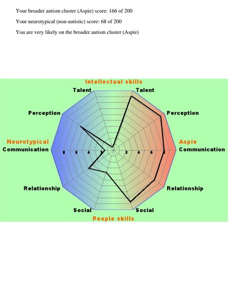 Very Likely On The Broader Autism Cluster Aspie 🙂 R Autisminwomen