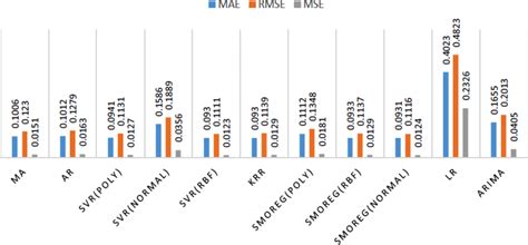 accuracy of various models in terms of mae rmse and mse download