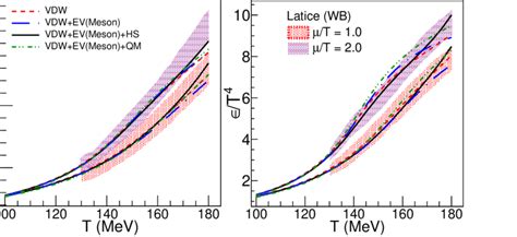 Same as the caption of the Fig 1 but with the finite µ B lattice Download Scientific Diagram