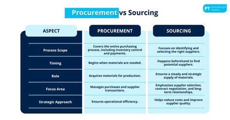 Sourcing And Procurement