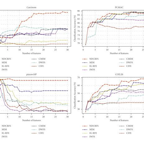 Comparison Of Accuracy In SVM Classifier Download Scientific Diagram