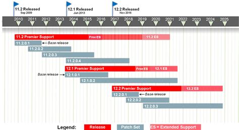 Download Software Support Lifecycle Timeline Chart