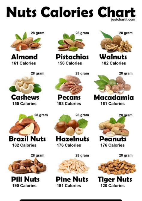 Food Nutrition Chart Printable Nuts