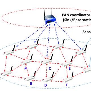 The Two Layered Wireless Sensor Network Download Scientific Diagram