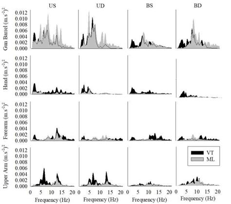 4 Examples Of The Spectral Frequency Analysis Spectrum Power For Download Scientific Diagram