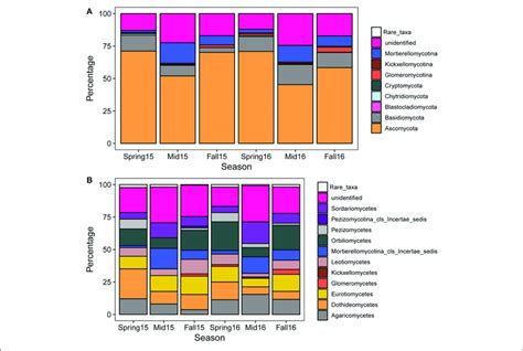 Percentage Of Fungal Otus Mapping To Fungal Phyla Subphyla And