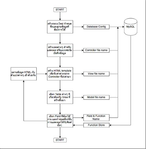 [สอนเขียน php] สร้าง php builder web application ระบบช่วยสร้างเว็บ