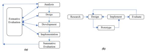 Instructional Design With Addie And Rapid Prototyping For Blended Learning Validation And Its