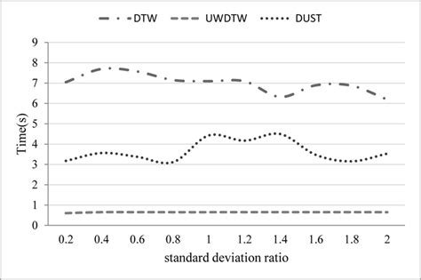 Average Execution Time Of Uwdtw Vs Dtw And Dust Download Scientific