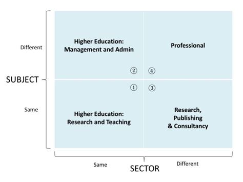 Your Job Options After A Phd In A Diagram — Jobs On Toast