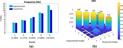 Calibrated Model A Comparison Between Measured And Numerical