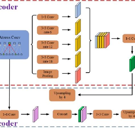 the structure of the deeplabv3 network download scientific diagram