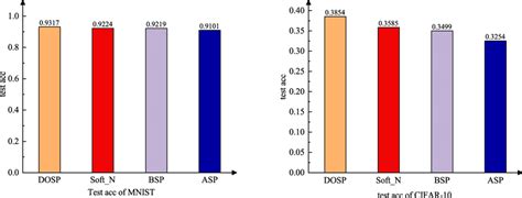 Accuracy Comparison Of MNIST Dataset And CIFAR 10 Dataset In