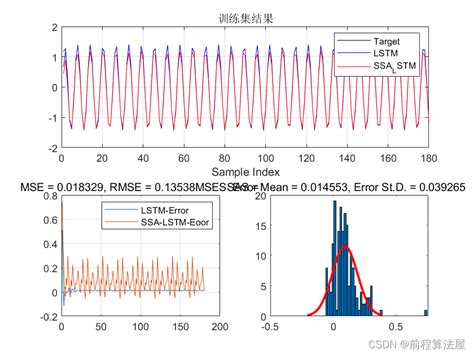 组合预测模型 SSA LSTMLSTM麻雀算法优化长短期记忆神经网络时间序列预测Matlab程序