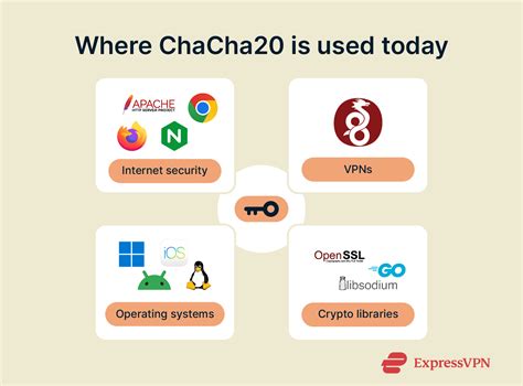Chacha20 What It Is How It Works And Why It Matters