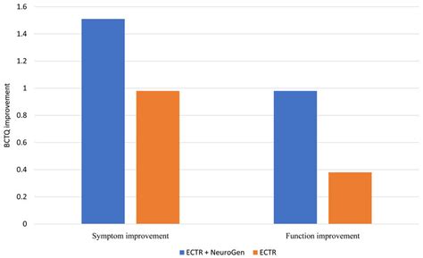Improvement In Symptoms And Function After Ectr Download Scientific Diagram