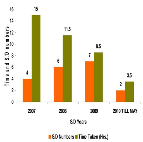 The Bar Graph Extract From Shutdown Job Review Jspl Bf2 2007 10