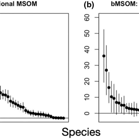differences in species‐specific expected log pointwise density elpd