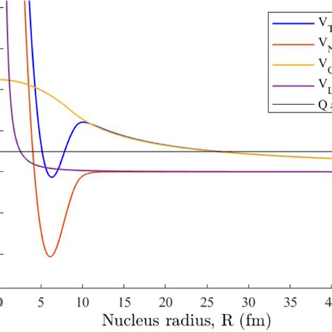 Diagram Of Total Potential Vt Nuclear Potential Vn Coulomb Potential