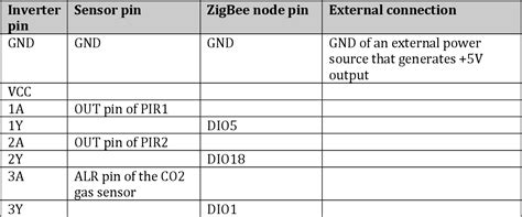table 1 from design and implementation of zigbee based infrastructure
