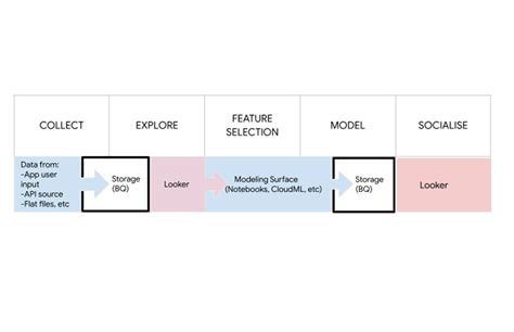How To Use Looker On Google Cloud For Data Governance Google Cloud Blog