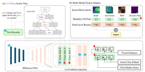 Manipdreamer Boosting Robotic Manipulation World Model With Action