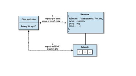 DBA BigData Anatomy Of File Read In HDFS