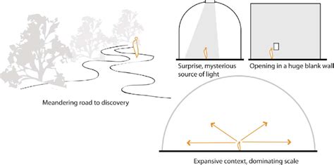Conceptual Sketch Showing Spatial Configuration That Can Induce