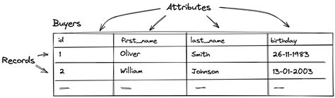 Structure Of Relational Databases