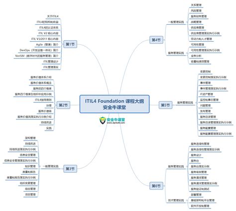 Itil®4 Foundation认证 【谷安培训 安全培训教育首选】