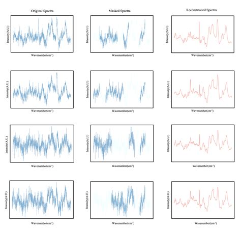A Self Supervised Learning Method For Raman Spectroscopy Based On
