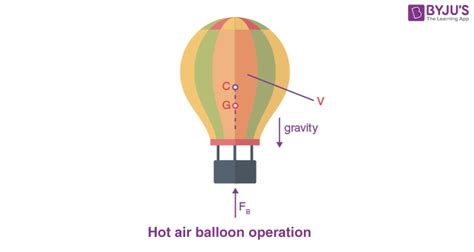 Hot Air Balloon Concept And Explanation