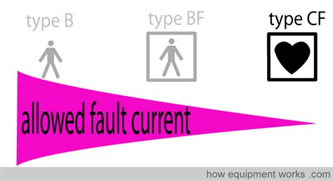 Type Cf How Equipment Works