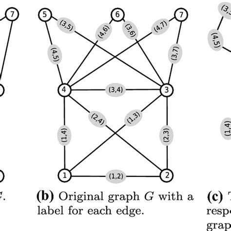 An Example Of A Graph And Its Corresponding Triangle Graph In Order To Download Scientific
