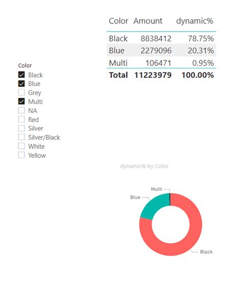 Solved Re Donut Chart Microsoft Fabric Community