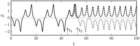 Frontiers The Sensorimotor Loop As A Dynamical System How Regular Motion Primitives May