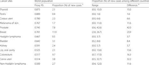 proxy relative survival rs and distribution of the 27 cancer sites