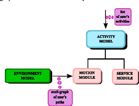 Figure 1 From Utilization Of Markov Model And Non Parametric Belief Propagation For Activity