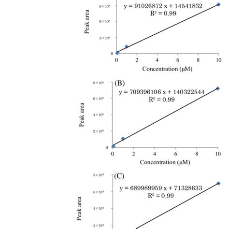 Calibration Curve Of Quercetin Standard A Daidzein Standard B And