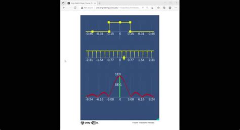 Animation Of Fourier Series Fourier Transform