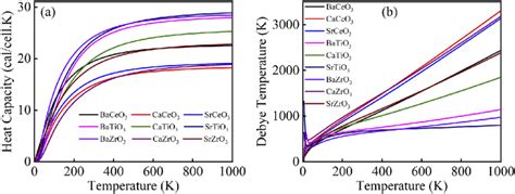 The Calculated Temperature Dependent A Heat Capacity And B Debye