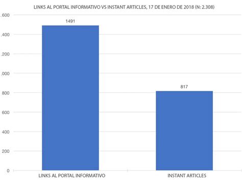 Los Grandes Medios Están Dejando De Usar Instant Articles De Facebook
